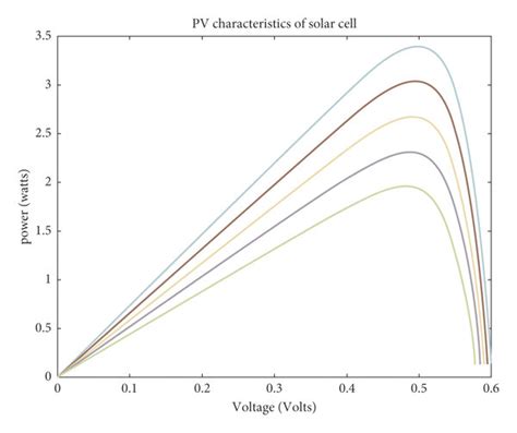 P V Attributes Of The PV Board Download Scientific Diagram