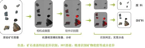 What Is Ore Sorting Hpy Sorting