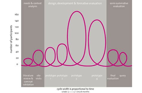 Visual Representation Of The Iterative Development Of Educational