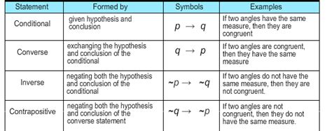 conditional converse inverse contrapostive 8th 12th grade quiz