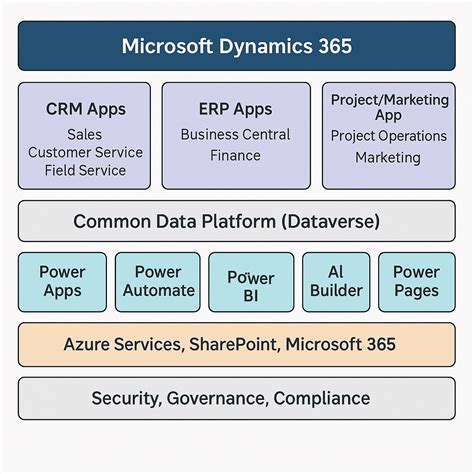 Useful Text {entropy} Architecture Overview Microsoft Dynamics 365