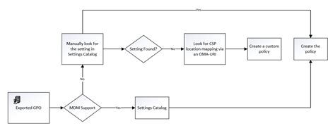 Why Does Group Policy Analytics Matter In Microsoft Intune Ems Route