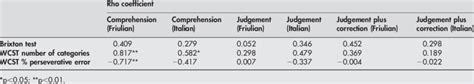 Correlation Analysis Between Executive And Linguistic Tests Download