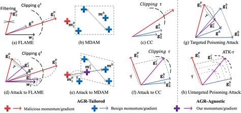 [논문 리뷰] a learning based attack framework to break sota poisoning