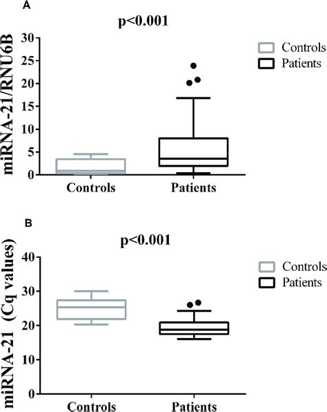 Patterns Of Mirna 21 Expression In Breast Cancer Tissue A Mirna 21 Download Scientific