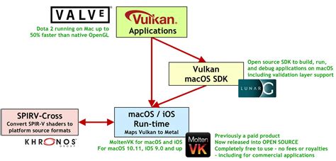Khronos Brings Vulkan To MacOS IOS After Apple Refuses To Extremetech