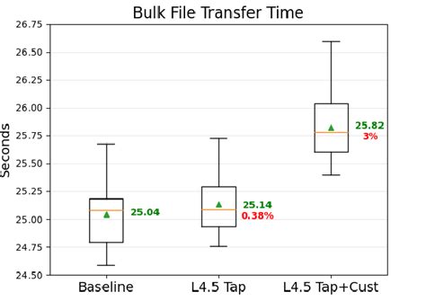 Measured Overhead Increase Of Layer 4 5 Socket Taps And Layer 4 5 Taps Download Scientific