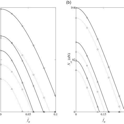 Variation Of The Axial Buckling Load In Terms Of F¯0 For Different
