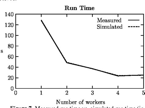 figure 7 from simulating parallel program performance with clue