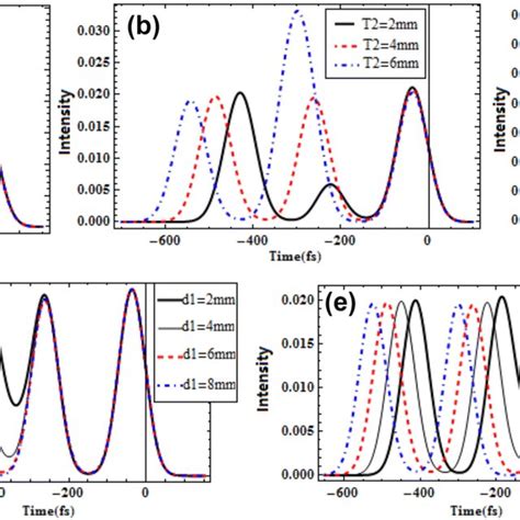 Distributions Of Temporal Diffracted Intensity As A B C Thickness Of Download Scientific