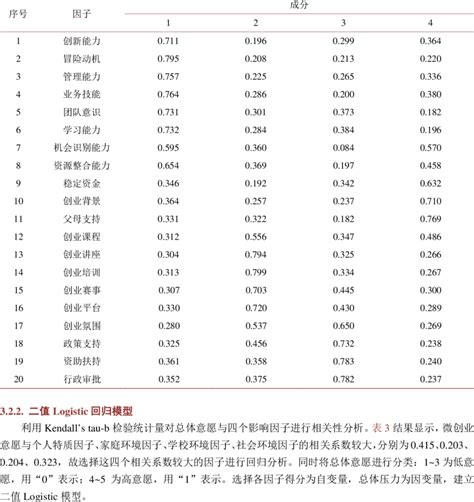 Factor Loading Matrix After Rotation 表 2 旋转后的因子载荷矩阵 Download