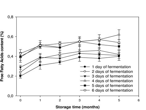 Effect Of Cocoa Beans Fermentation Duration On Ffa Content During Download Scientific Diagram