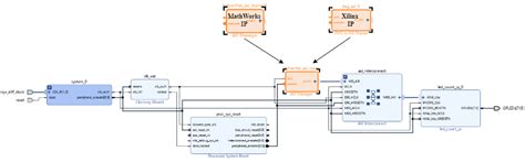 Use IP Core Generation To Access DUT Registers On Pure AMD FPGA Devices