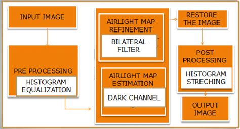 Block Diagram Of Proposed Haze Removal Algorithm Download Scientific
