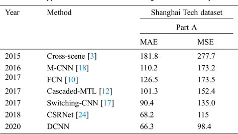 Table 4 From A Deep Cnn Crowd Counting Model For Enforcing Social