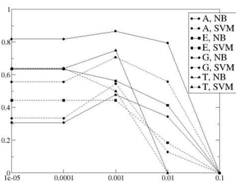 effect of feature selection threshold on classifier performance the