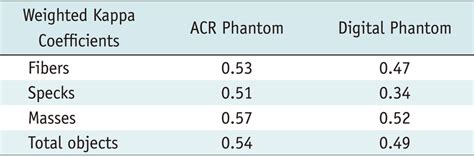 Weighted Kappa Coefficients For Interobserver Agreement In Visible Download Scientific Diagram