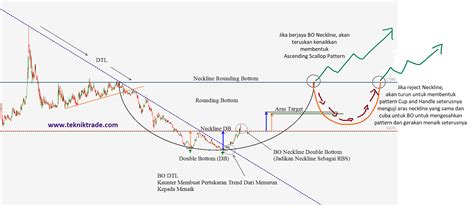 Chart Pattern Dalam Analisis Teknikal Teknik Trade Ichivergence Hunter