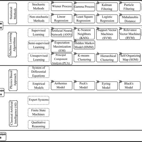 Taxonomy Of Prognostics And Health Management Approaches Download Scientific Diagram