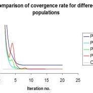 Comparison Of Convergence Rate For Different Population Download Scientific Diagram