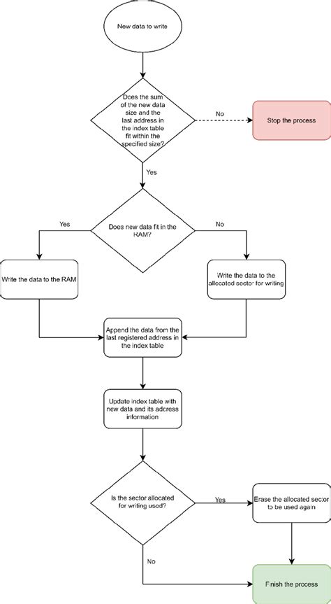data insertion flowchart download scientific diagram