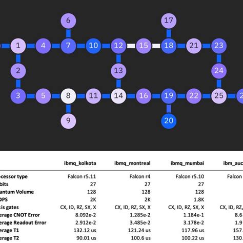 Quantum Systems A Qubit Connectivity Of The Four 27 Qubit