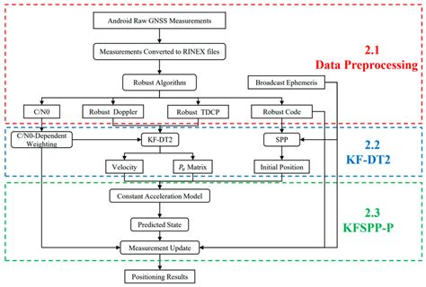 Flowchart Of The Kfspp P Processing Procedure Download Scientific