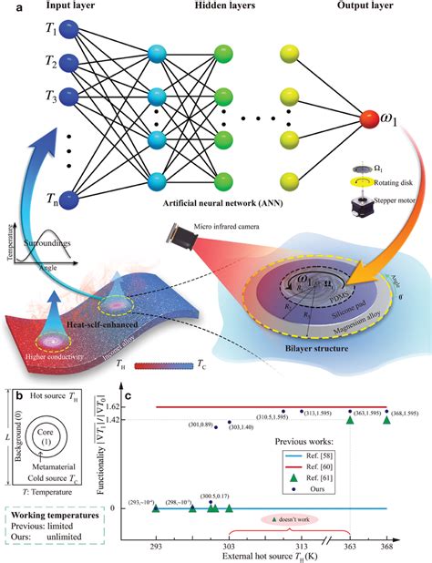 Architecture A Schematic Of A Deep Learning‐assisted Active Download Scientific Diagram