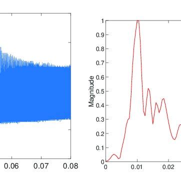 Power Spectral Density Of Transmitted Zadoff Chu Sequence X N Download Scientific Diagram