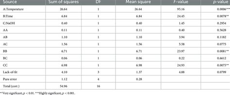 Anova Results For Response Surface Quadratic Model Of Cncs Extraction Download Scientific Diagram