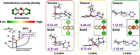 Minimum Energy Conical Intersection Meci Structure And The Energy Gap Download Scientific