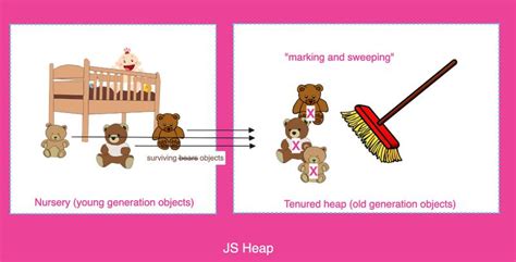 Lily Chen On Linkedin How Javascript Manages Memory