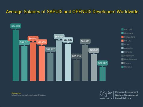 Remote Openui5 Vs Sapui5 Developers For Hire Mobilunity