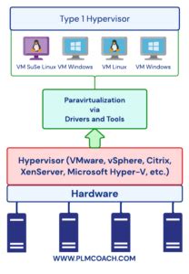 3DEXPERIENCE Platform Architecture Guide PLM Coach