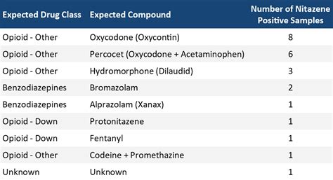 Nitazenes Novel Non Fentanyl Synthetic Opioids In Todays Drug Supply