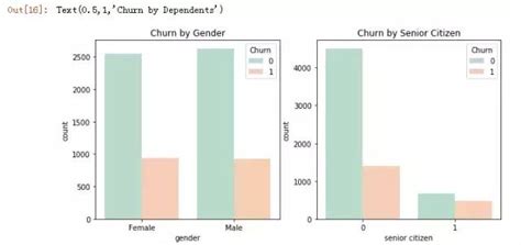 万字案例 用python建立客户流失预测模型（含源数据代码） Csdn博客