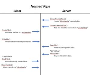 Analysis Of A Vulnerable Window Named Pipe Application
