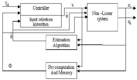 Block Diagram Of Output Feedback System Download Scientific Diagram