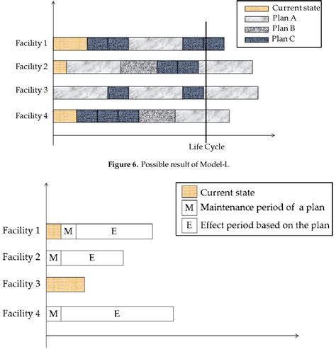 Figure 7 From Two Stage Optimization Model For Life Cycle Maintenance