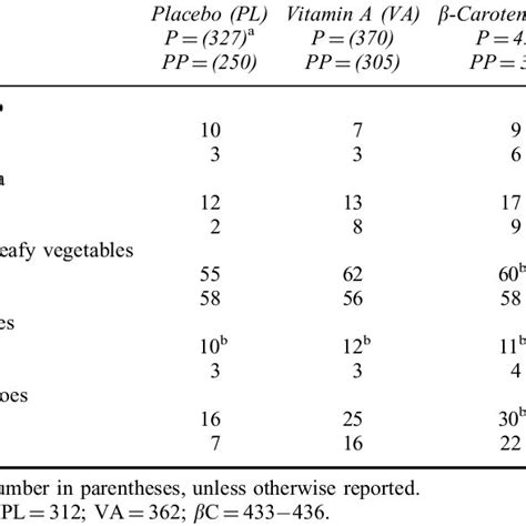 Percentage Of Women During Pregnancy P And Post Partum Pp Consuming Download Table