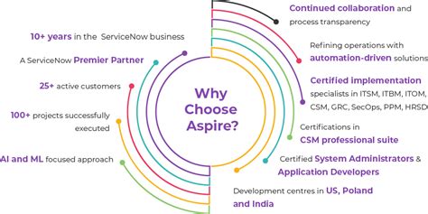 Servicenow Migration And Integration Services Aspire Systems