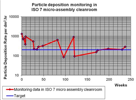 Monitoring Results Of Average Particle Deposition Measurements In ISO 7 Download Scientific