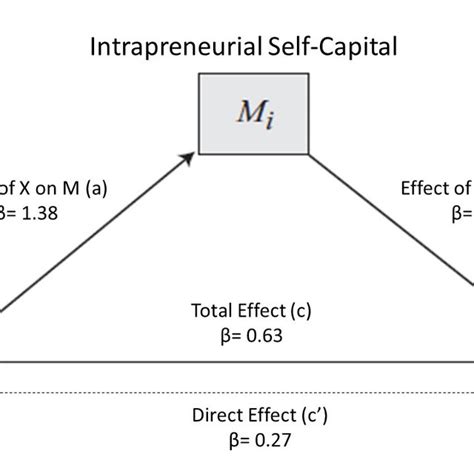 Relationship Between Extraversion And Connectedness To Nature With Download Scientific Diagram