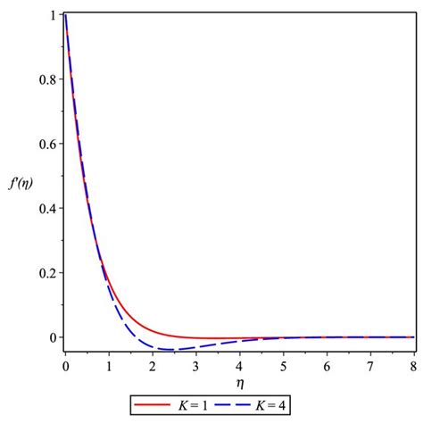 Velocity Profile Dependence Of Coupling Constant Parameter K When