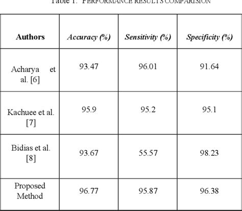 table 1 from heartbeat classification based on deep convolutional