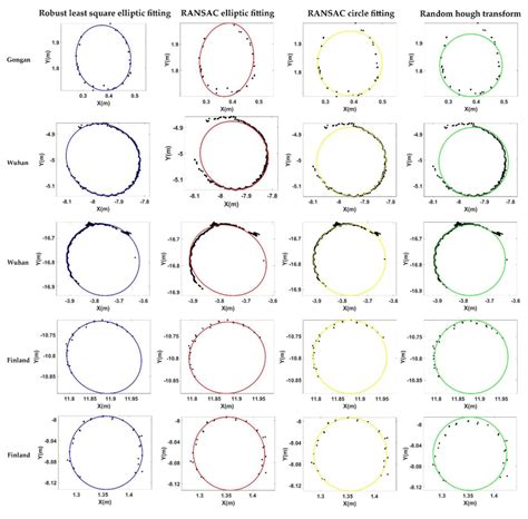 Comparison Of The Fitting Results Of Four Methods In Dbh Estimation