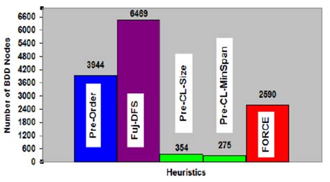 BDD Sizes For Real Feature Models Download Scientific Diagram
