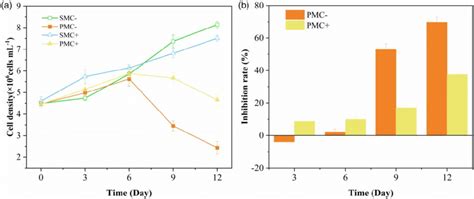 The Cell Density A Of Mc And Non Mc Producing Microcystis In