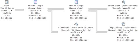 starting sql actual plans are important for sql server performance