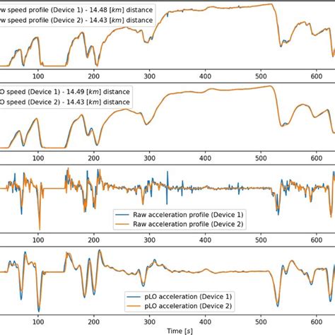 Campaign 2 The Speed And Acceleration Profiles For The Same Trajectory Download Scientific